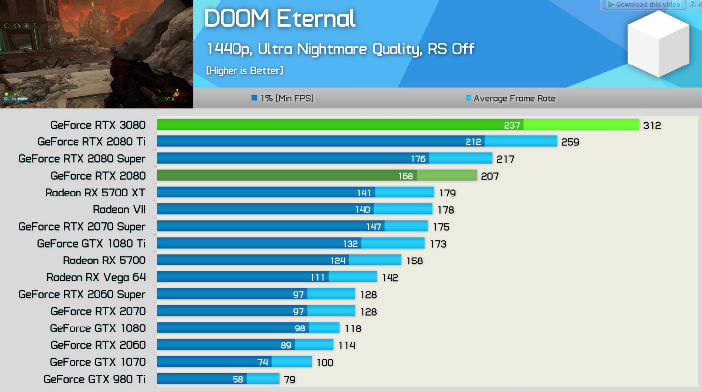 Nvidia GeForce RTX 3080 Gaming FPS Performance Benchmarks Revealed By ...