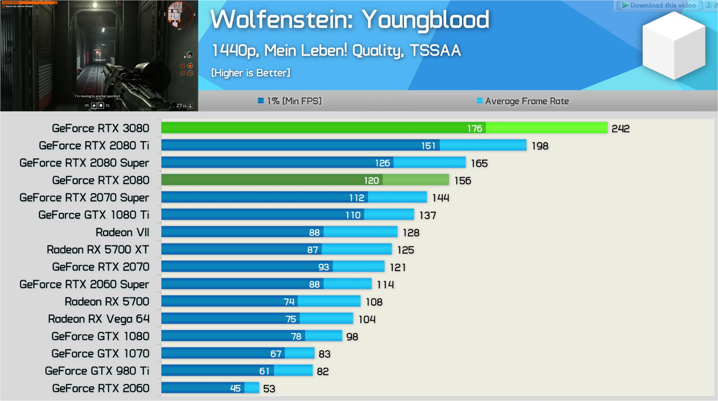 Nvidia GeForce RTX 3080 Gaming FPS Performance Benchmarks Revealed By ...