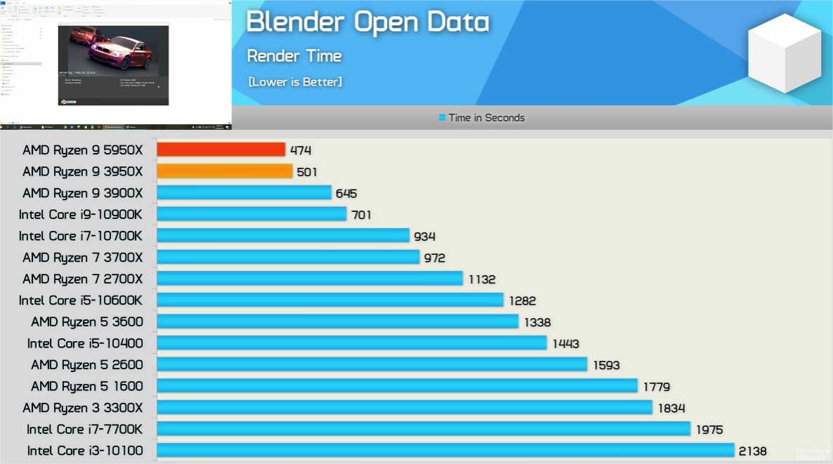 Ryzen 9 5950X Gaming FPS & Productivity Performance Benchmarks Revealed ...