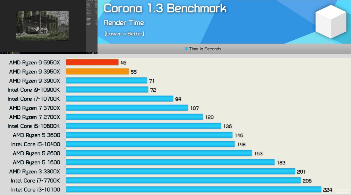 Ryzen 9 5950X Gaming FPS & Productivity Performance Benchmarks Revealed ...